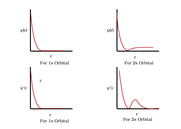 Chemistry Notes of Structure of Atom – Sarvan sir- Chemistry For All
